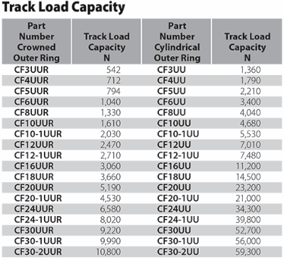 CF30-2UUR | Ondrives Precision Gears